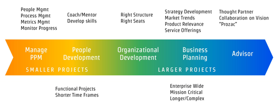 Hiring an Integrator?