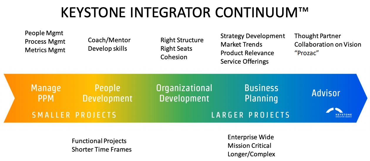 Hiring an Integrator?